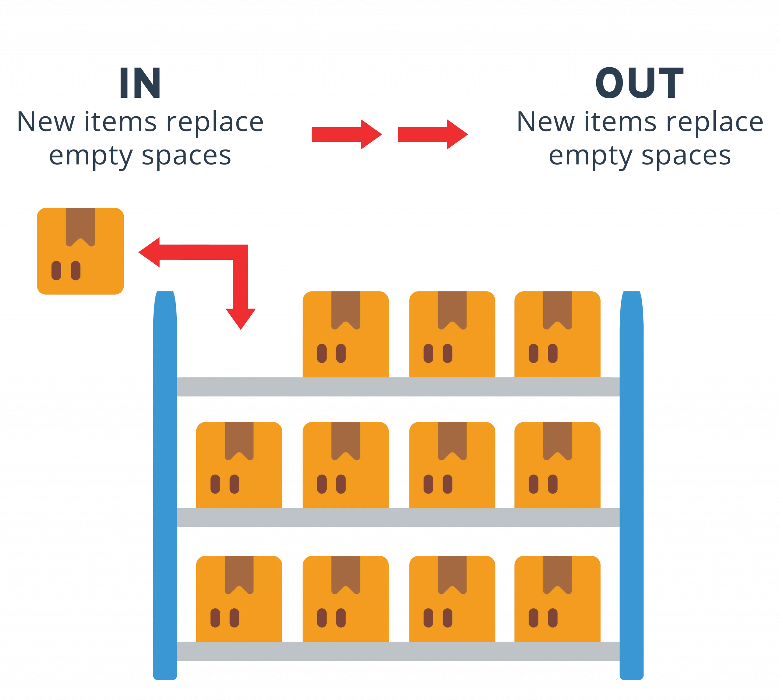 How RFID Works with FEFO (First Expired First Out) | CYBRA